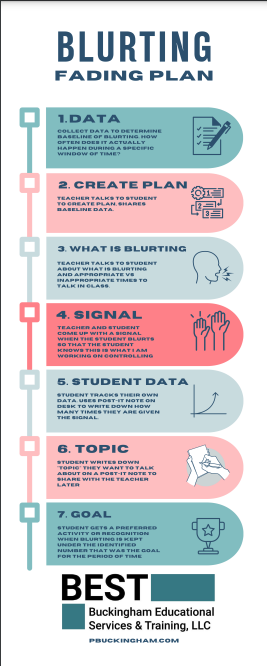 Fading Plan for Blurting – Buckingham Educational Services & Training, LLC